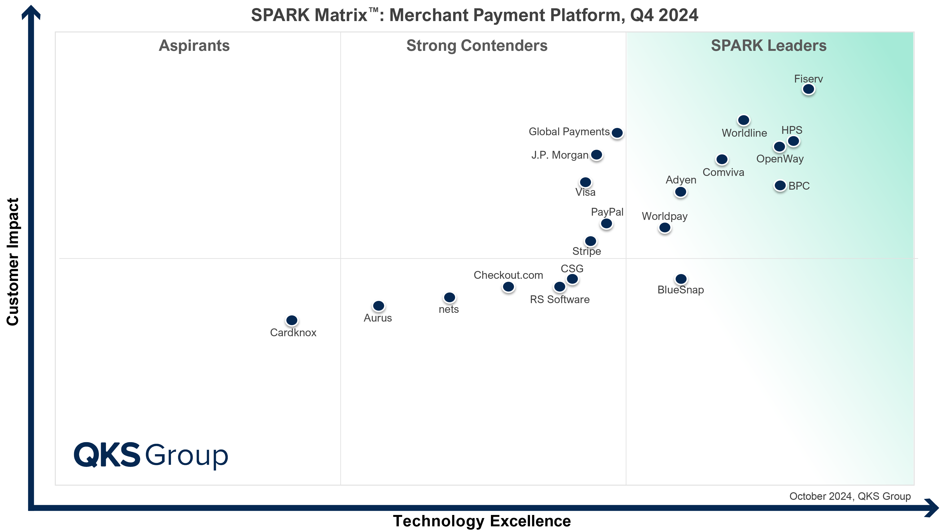 2024 SPARK Matrix for Merchant Payment Platform (MPP) by QKS Group | HPS Worldwide
